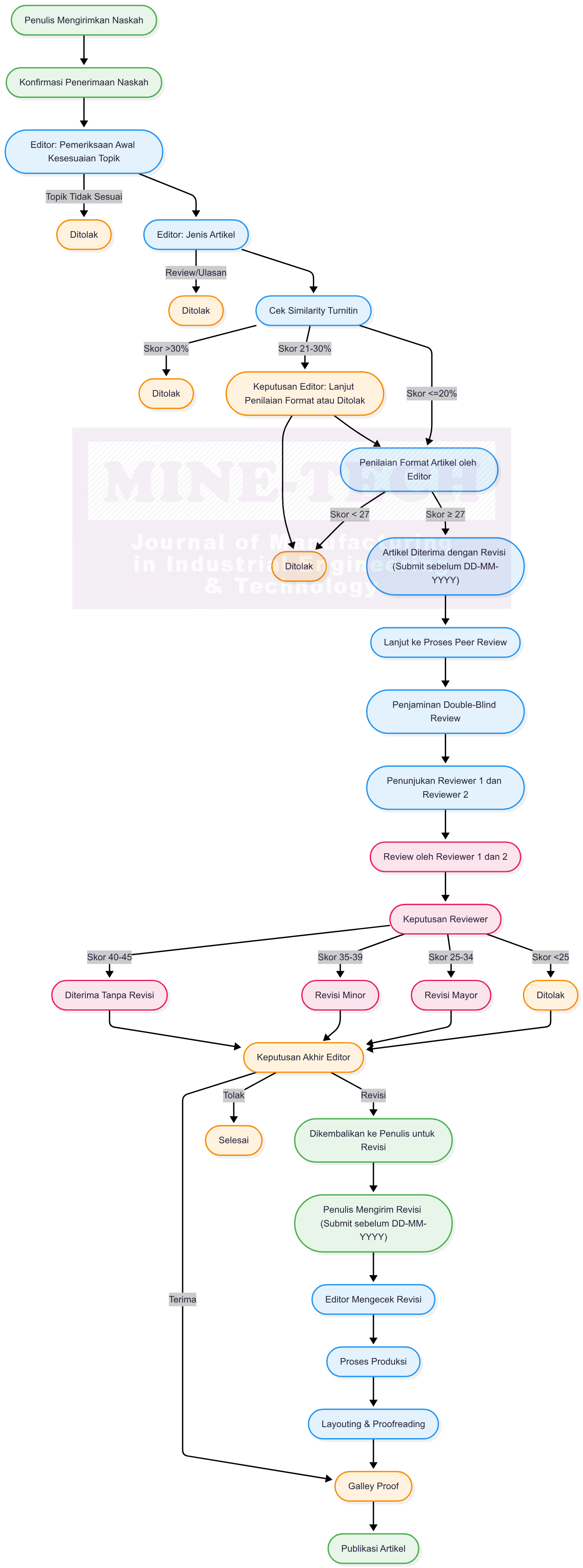 Proses Penilaian Sejawat | Journal of Manufacturing in Industrial ...